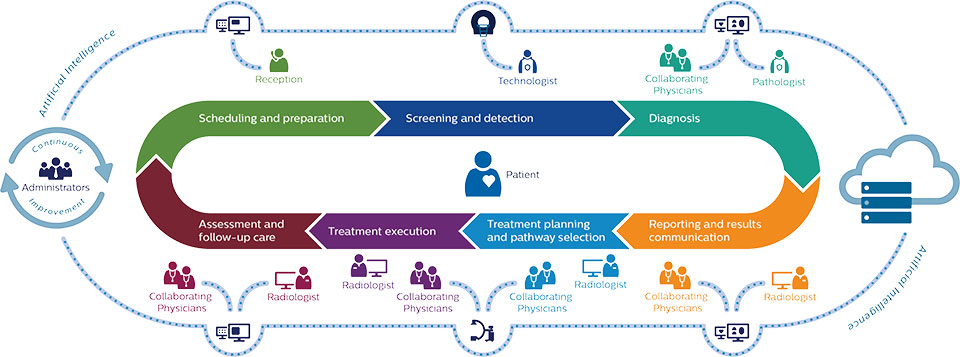 IntelliSpace AI Workflow Suite | AI in Radiology | Philips