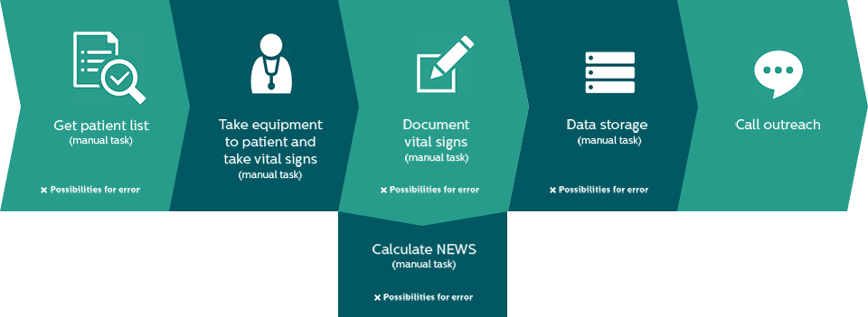 Early Warning Scoring tools for rapid response | Philips Healthcare